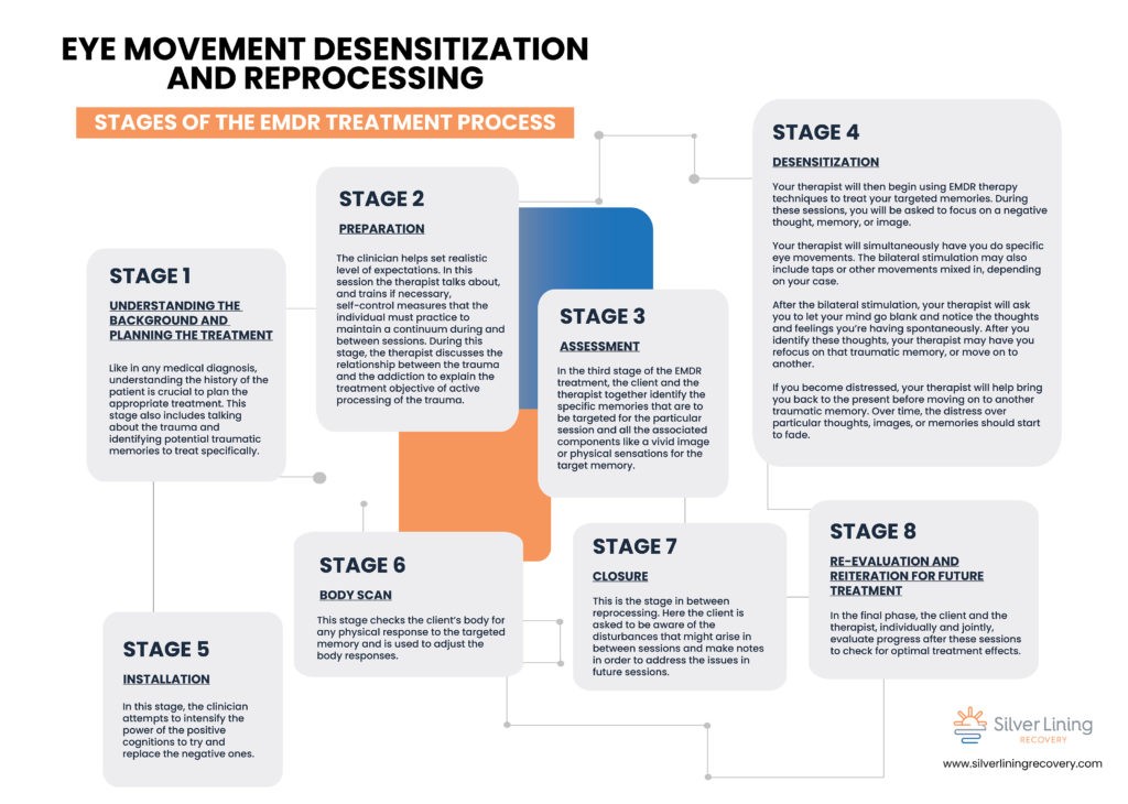 Eye Movement Desensitization And Reprocessing | Silver Lining Recovery